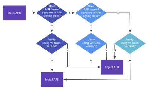 Tech Signing With Apksigner And Apk Signature Scheme V Liapp The