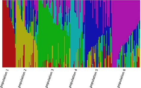 Population Structure Plot Showing Six Subpopulations K 6 In The