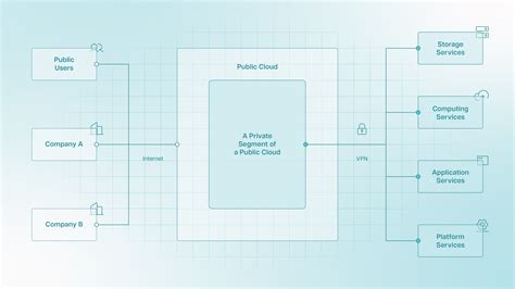 Revitalizing Enterprises The Ideality Of Virtual Private Clouds