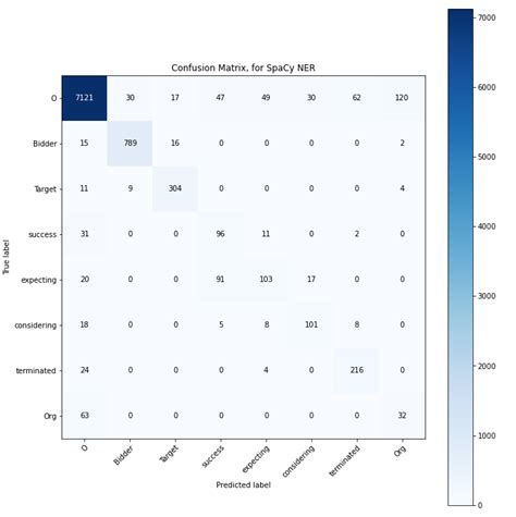 Confusion Matrix Authors Labels True Label Vs Annotator S Labels Download Scientific
