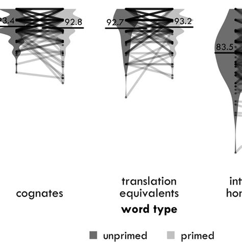 Experiment 2 Participant Means Of English Semantic Relatedness Task Download Scientific