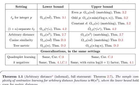 Table 1 From Optimal Sample Complexity Of Contrastive Learning