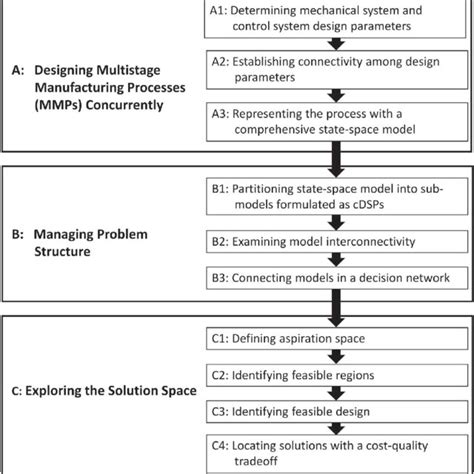 Proposed Design Method For Concurrent Design Of A Multistage