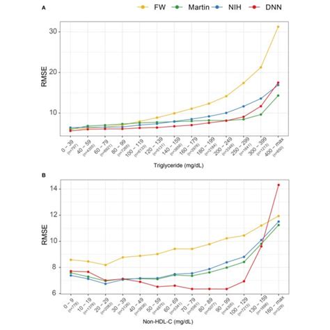 Performances Of Four Ldl Estimation Methods A Bias Of Four Ldl