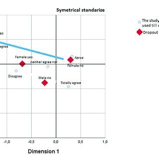 Study Techniques Vs Sex Download Scientific Diagram