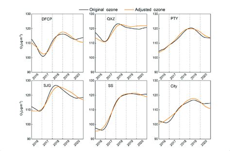 variation in the ozone long term component before and after
