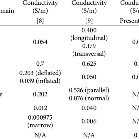 Electrical Conductivity Values For Model Tissues Download Table