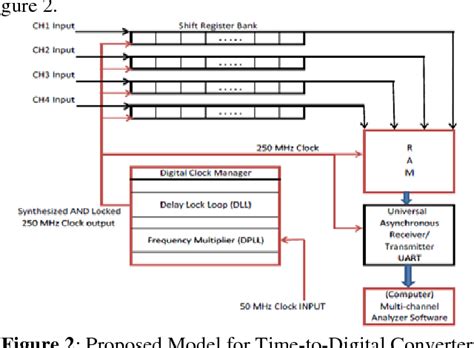 Figure 2 From Low Resource Fpga Based Time To Digital Converter