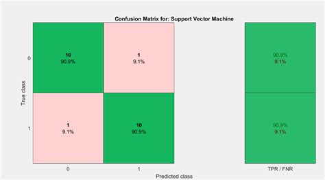 Confusion Matrix Of Our Svm Quadratic Kernel Classifier Download