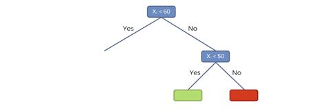 머신러닝 Decision Tree 코딩 연습실