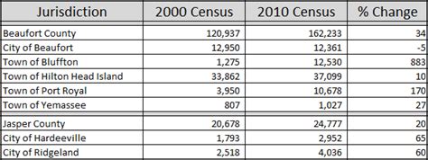 2010 Census