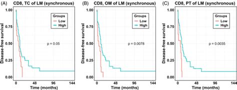 Prognostic Assessment Of T‐cells In Primary Colorectal Cancer And Paired Synchronous Or