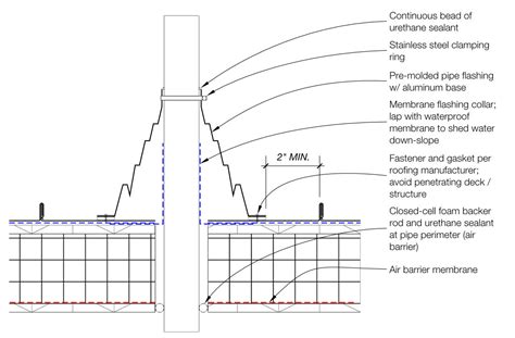 Penetration Details Puncturing The Envelope Of An Air Tight House