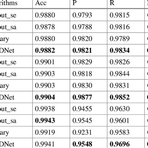 Segmentation Results Of Ablation Experiments Download Scientific Diagram