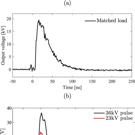 A Real World Example Of A Capacitive Storage Pulse Source It Is
