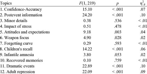 F values p values and η p values for each topic comparison Download Scientific Diagram