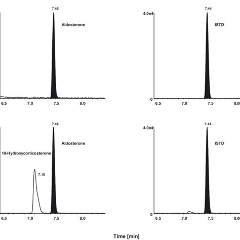 Representative Analyte Ion Trace Of The Sst1 The Interference Was Download Scientific Diagram