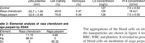 The Hemolysis Induced By Download Table