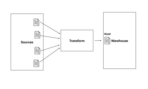 ELT Extract Load Transform là gì Phần 1 Tuan ANALYTIC