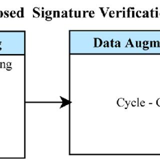 Deep Learning Based Data Augmentation Method And Signature Verification