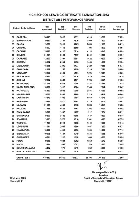 Assam Hslc Result 2023 Out Live Seba 10th Results Link At Sebaonline