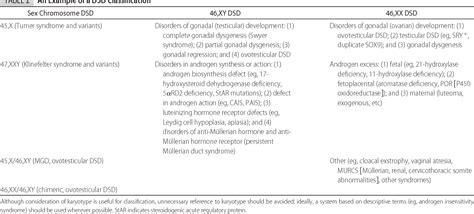 Table 2 From Consensus Statement On Management Of Intersex Disorders Semantic Scholar