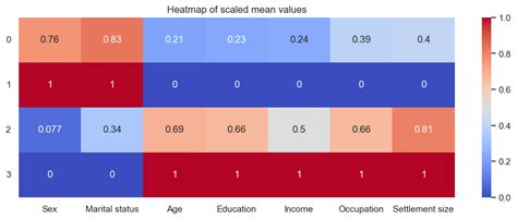 Customer Analysis Part I Segmentation And Clustering