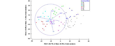 Distance Based Redundancy Dbrda Plot Illustrating The Distlm Model