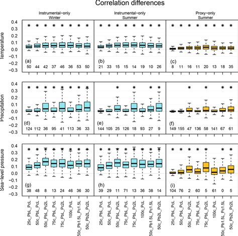Distribution Of Correlation Coefficients Differences Between The Mixed Download Scientific