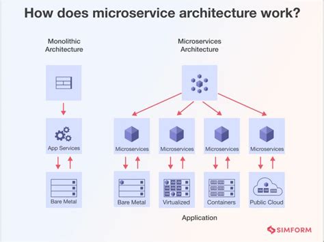 How Microservices Enable Scalability And Resilience Bhuvaneshwari Baggu Posted On The Topic