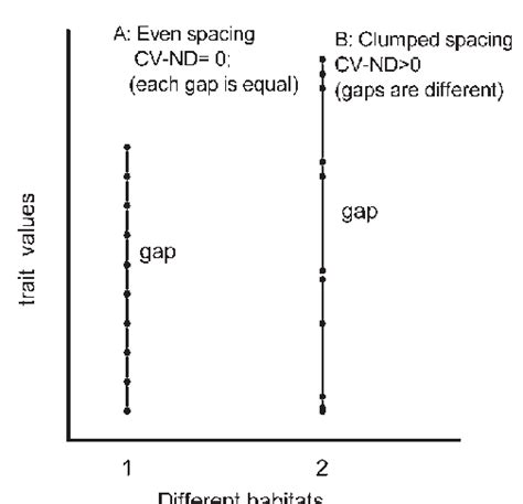 calculation of coefficient of variation of neighbor distances cv nd