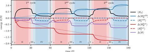 Figure 3 From Dynamics Of A Strongly Coupled Quantum Heat Engine