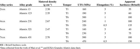 Typical Tensile Properties For Ecka Aluminum Pm Alloys A Download Scientific Diagram