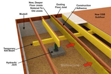 How To Strengthen Floor Joists From Below MellowPine