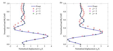 Pure Bending Of A Square Frame Displacement Based Formulation With í Download Scientific
