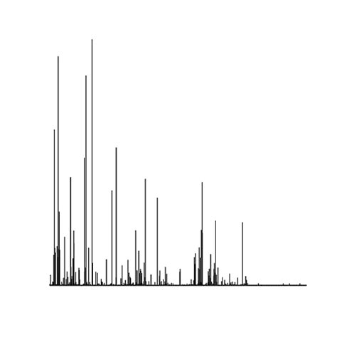 Plotting Top Most Frequent Factors Using R Cross Validated