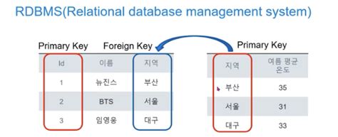 데이터 분석 기초 Sql 메타코드m 데이터 분석가 입문 Sql강의 추천