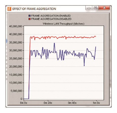 Wlan Throughput With And Without Frame Aggregation Download
