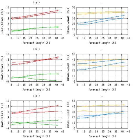 statistical evaluation of the error growth over the forecast length at