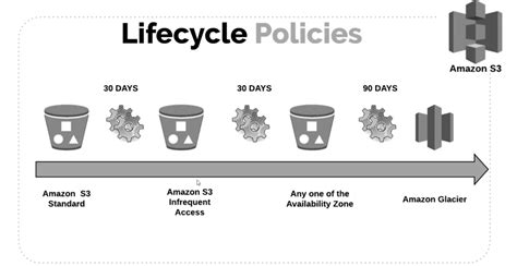 Lets Explore Amazon S3 Data Lifecycle By Sarvar Medium