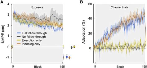 Planning Follow Through Movements Reduces Interference Between Opposing Download Scientific