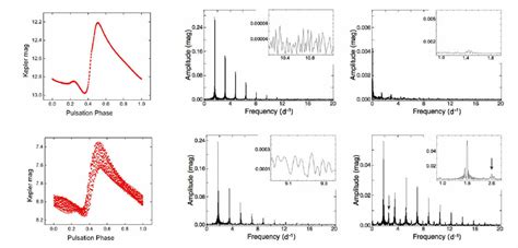 Left Light Curves Of Two Kepler RR Lyrae Stars KIC 3733346 And KIC Download Scientific