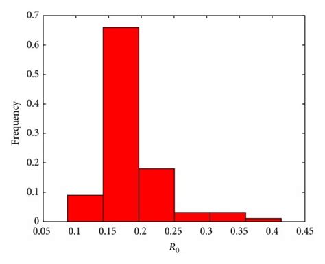 The Frequency Histogram For R 0 Download Scientific Diagram