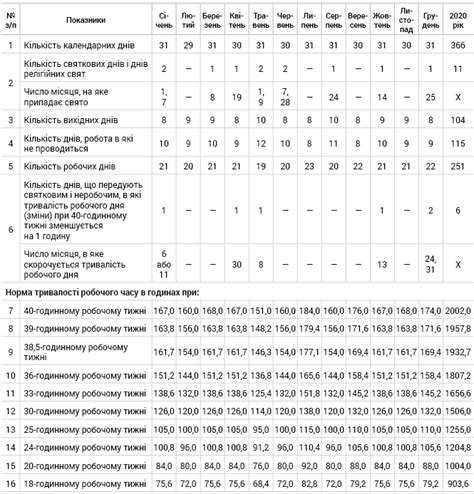 Норми тривалості робочого часу на 2020 рік для пятиденного робочого тижня Оплата праці № 1