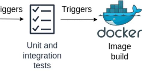 Implementing Continuous Delivery Pipelines With Github Actions Rdevto