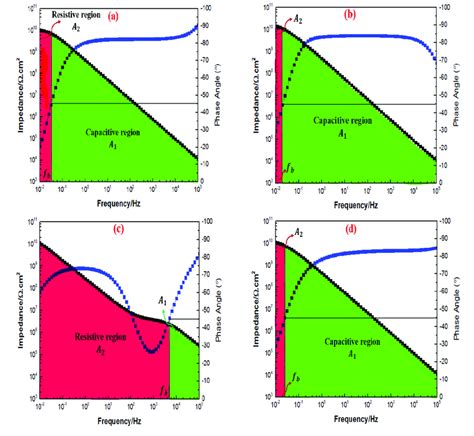 Bode Plot With F B Determination For All The Graphene Based Coating