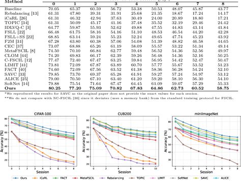 Figure 5 From A Bag Of Tricks For Few Shot Class Incremental Learning Semantic Scholar