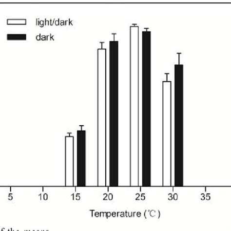 Effect Of Constant Temperatures And Light Regimes Light Dark And Download Scientific Diagram