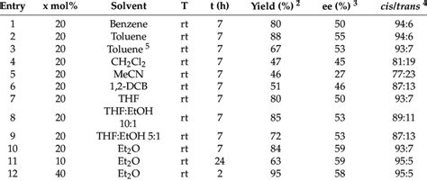 Optimization Screening For The Model Reaction 1 Download Scientific Diagram