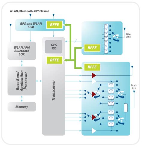 Inside Mipi Rffe V2 1 Enabling The 5g Transformation Edn Asia